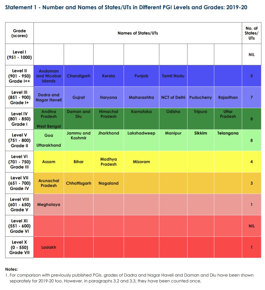 Performance Grading Index (PGI) 2019-20 for States and Union ...