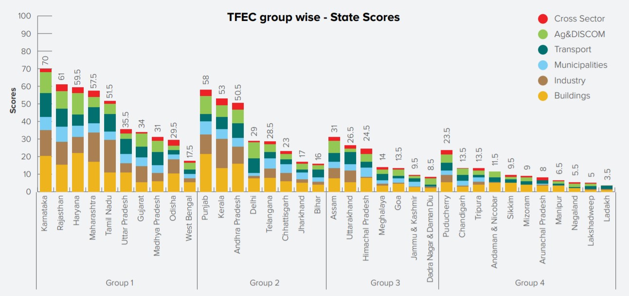State Energy Efficiency Index 2020 released - Preparation For All
