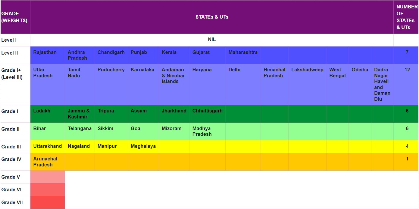 Performance Grading Index (PGI) for States/UTs for 2020-21 ...